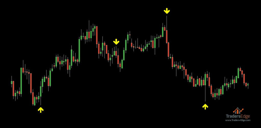Trading Outside Bars | Traders Edge