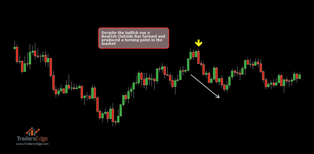 Trading Outside Bars | Traders Edge
